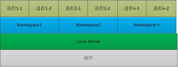 Linux Namespace 资源隔离 Zwei