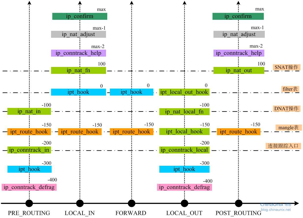 LVS+Iptables实现FULLNAT及原理分析 | ZWEI