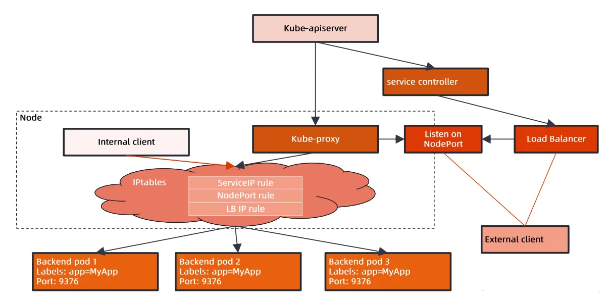 kube-proxy支持多CNI网络 | ZWEI